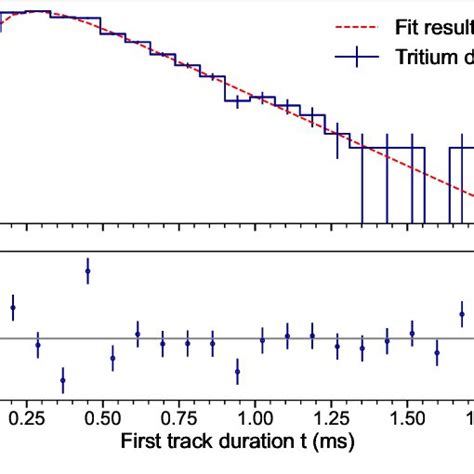 Tritium Data Track Duration Fit Using Eq 5 And Eq 6 The Track Download Scientific Diagram
