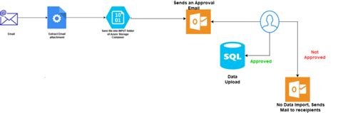 Azure Automation Building Approval Based Automated Workflows Using Azure Logic Apps