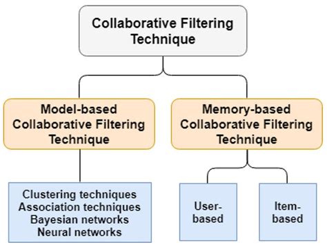 Collaborative Filtering Techniques Download Scientific Diagram