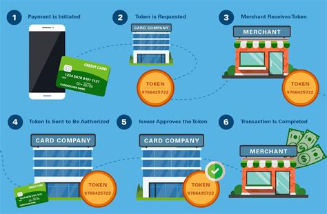 How Credit Card Tokenization Works