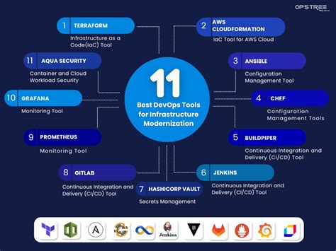 11 Best Devops Tools For Infrastructure Modernization Buildpiper