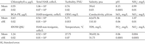 Descriptive Statistics For Measured Parameters Download Table