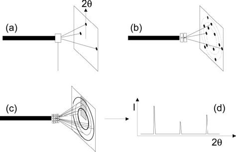 Diffraction From A An Oriented Single Crystal B A Collection Of
