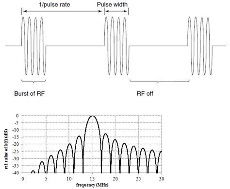 Comparison Of Methods For Pulse Generator Calibration Signal Integrity Journal