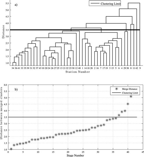 A Hierarchy Tree Resulting In Spatial Patterns Shown In Figure 2 B Download Scientific