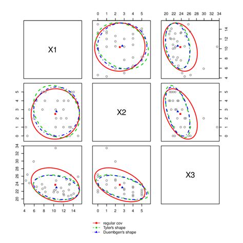 Comparison Of The Regular Covariance Matrix Tylers Shape Matrix And