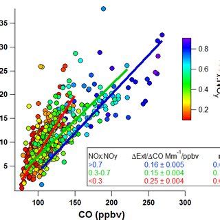 Orthogonal Distance Linear Regression Fits To Extinction Mm Vs Download Scientific