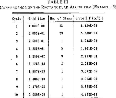 table 111 from a globally and quadratically convergent algorithm for