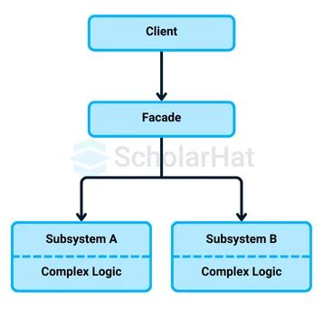 Understanding Facade Design Pattern