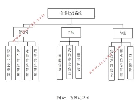 作业批改系统的设计与实现sshmysql含录像javaweb毕业设计论文网