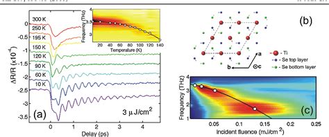 Figure 1 From Nonthermal Melting Of A Charge Density Wave In Tise2 Semantic Scholar