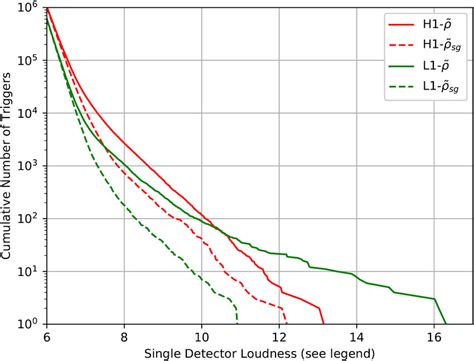 The Cumulative Number Of Single Detector Triggers As A Function Of