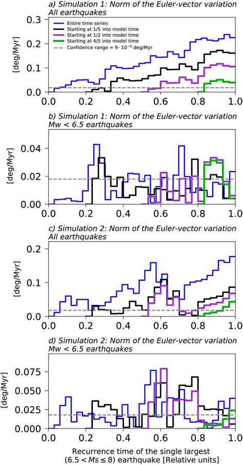 A Temporal Evolution Of The Norm Of The Euler‐vector Variation From Download Scientific