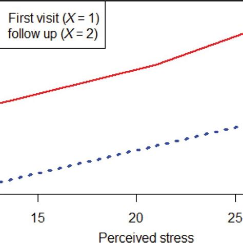The Relationship Between Nicotine Dependence Level Fagerstrom Score Download Scientific