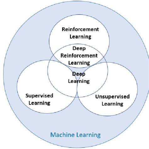 Ml Learning Paradigms Based On The Type Of Training Download Scientific Diagram