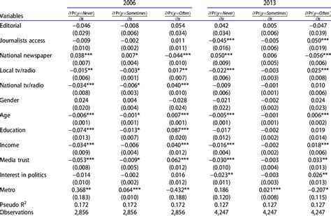 Marginal Effects For Ordered Probit Regression For 2006 And 2013 Download Scientific Diagram