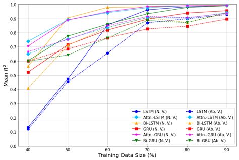 Comparative Performance Analysis Of Vibration Prediction Using Rnn Techniques