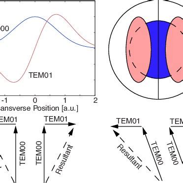 A Tem00 And Tem01 Transverse Electric Field Amplitude B Intensity