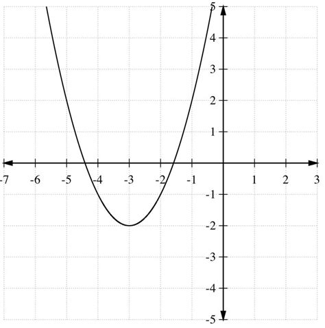 Graphs Of Quadratic Functions Ck 12 Foundation Worksheets Library