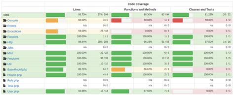 Sonarqube Php Coverage In Interfaces And Abstract Class Stack Overflow