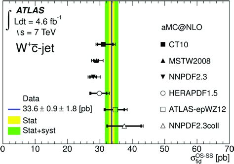 The Measured W Jet Cross Section For 46 Fb 1 Of Data At √s 7 Tev