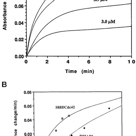 Determination Of Kinetic Parameters For The P190gd Catalyzed Gtpase
