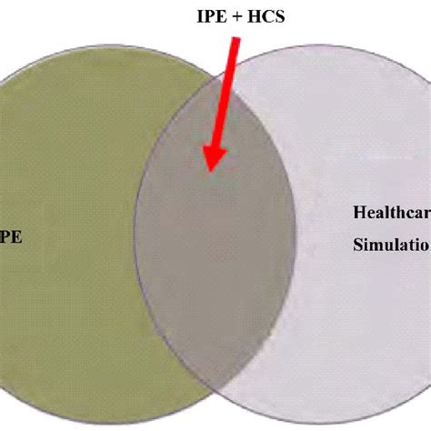 Relationship And Leveraging The Intersection Between IPE And Healthcare Download Scientific