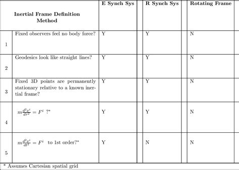 table 1 from pseudo pseudo forces in gauge synchronization theories