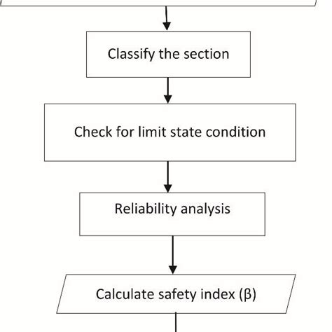 Flow Diagramfor Reliability Analysis Using Form 5 Download Scientific