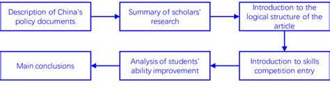 research logic diagram download scientific diagram
