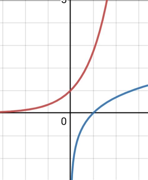 Find A Solution E X Ln X Tinku Tara