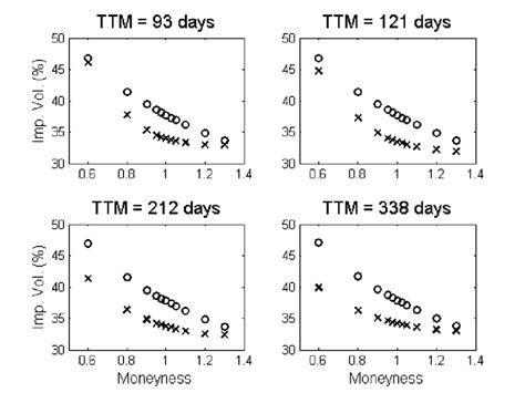 Implied Volatility Market Data × ” Versus The Gbm Model Data ” Download Scientific