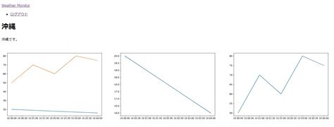 Djangoでmatplotlibによるグラフ表示する方法 知的好奇心
