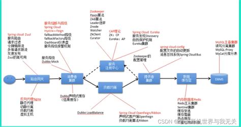 go微服务项目“商城项目实战开发”整理第一部环境的准备 go micro微服务商场实战 csdn博客