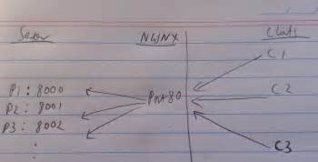 Directing Websockets To Same Port As Connection Through Nginxapache Stack Overflow