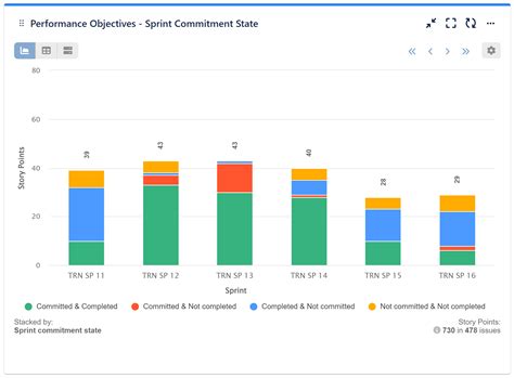 Sprint Metrics For Jira With Performance Objectives App