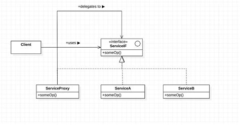 Proxy Design Patterns — 6 By Prince Jha Jan 2023 Medium