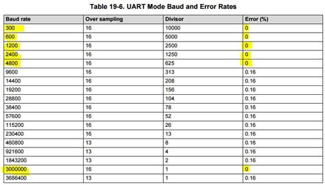 Am3352 Uart 0 Baud Rate Error Processors Forum Processors Ti