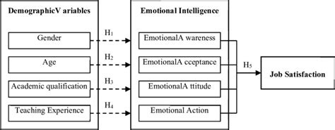 Conceptual Framework For Examining The Relationship Of Emotional Download Scientific Diagram
