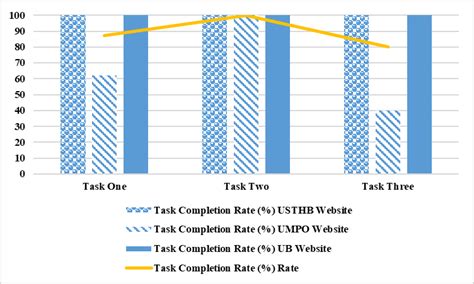 task completion rate download scientific diagram