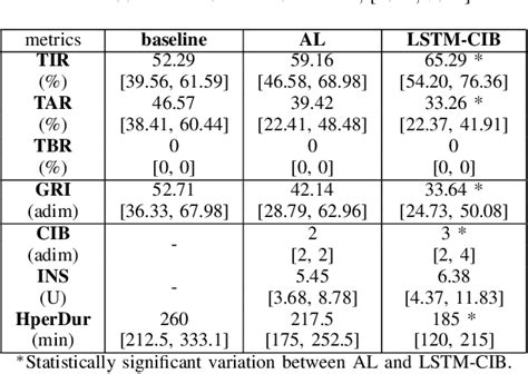 table i from a deep learning based algorithm for the management of hyperglycemia in type 1