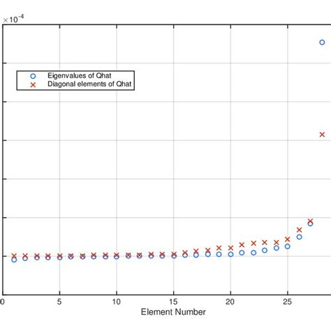 sorted eigenvalues and sorted diagonal elements of the matrixˆqmatrixˆ