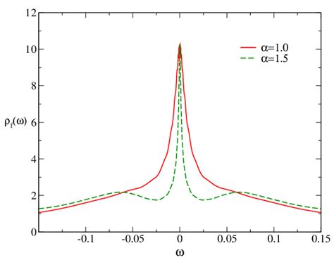 The Spectral Density ρ F ω For The Impurity Single Electron Greens