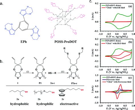 A Structures Of Eph And Poss Prodot B Post Polymerization Download Scientific Diagram