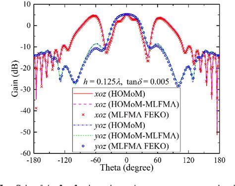 Figure 5 From Parallel Hybrid Method Of Homommlfma For Analysis Of