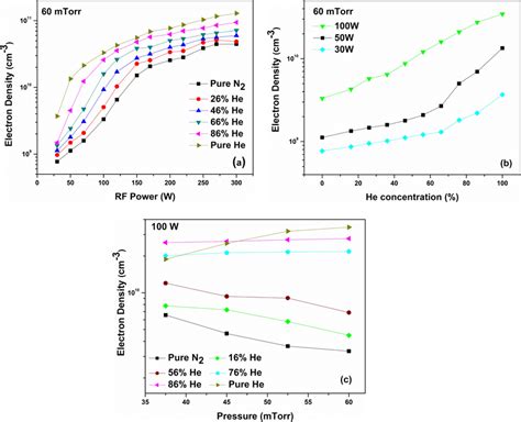 Variation Of Electron Number Density With A Rf Power B He
