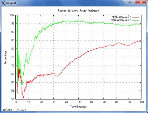 Packet Delivery Ratio Analysis Download Scientific Diagram
