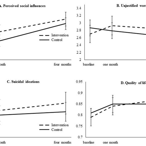 Significant Intervention Effects Download Scientific Diagram