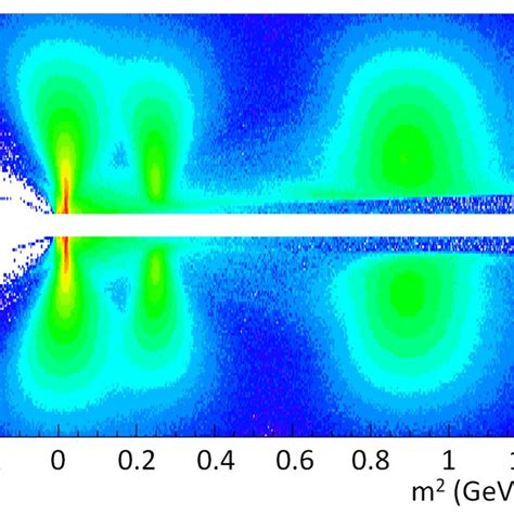 Example Plots For Pid A Scatter Plot Of The Charge Times Momentum