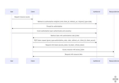 OAuth The Complete Guide Including All Specified Auth Processes
